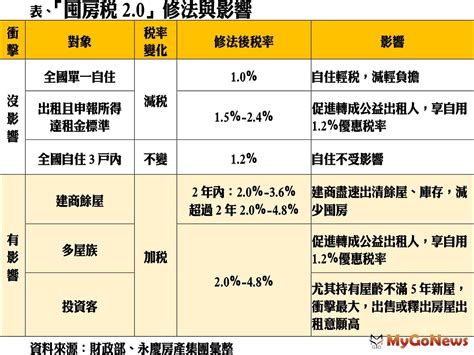 「囤房稅20」對3類對象完全沒影響 市場快訊 Mygonews買購房地產新聞