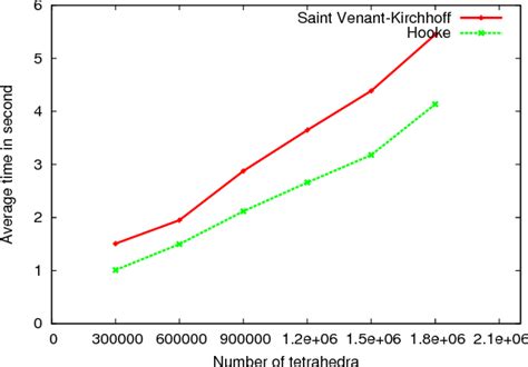 Figure 1 From An Implicit Tensor Mass Solver On The Gpu For Soft Bodies