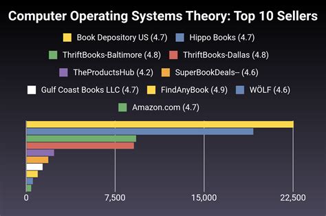 The Computer Operating Systems Theory To Read In May Cherry Picks