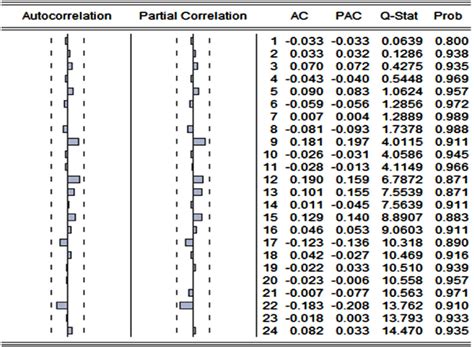 Residuals Autocorrelation And Partial Correlation Chart Download