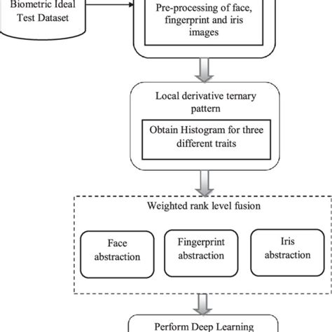 Architecture Of Deep Contourlet Derivative Weighted Rank Framework