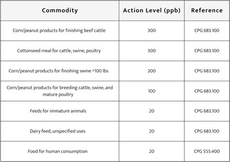Mycotoxin And Aflatoxin Why Testing Is Critical For Export Grade Corn