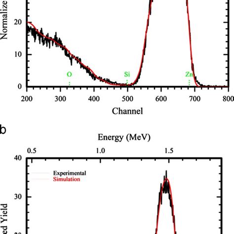 Typical Te And Tm Guided Mode Spectra Of Undoped Zno And Az3 Samples