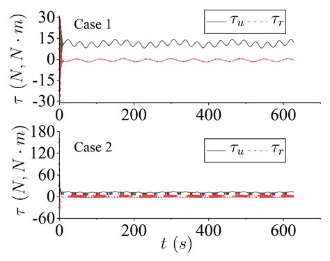 Jmse Free Full Text Horizontal Trajectory Tracking Control For Underactuated Autonomous