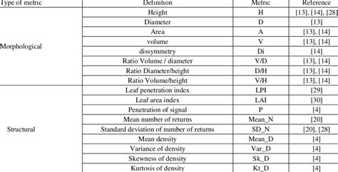 Metrics Computed From The Two Lidar Point Clouds We Computed Each