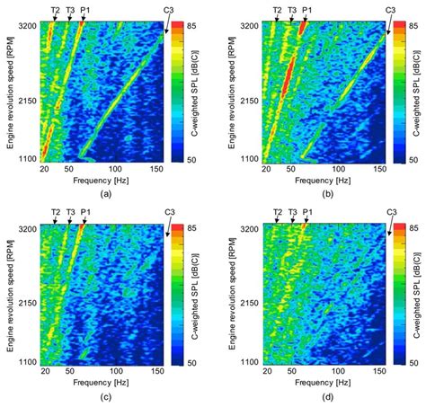 C Weighted Sound Pressure Level At The Driver And Rear Passenger Download Scientific Diagram