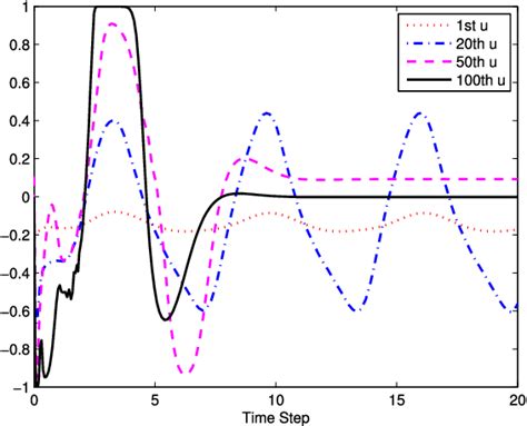 Figure 1 From Value Iteration Based H∞ Controller Design For Continuous Time Nonlinear Systems