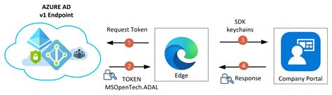 Intune MEM Configure Edge Browser For IOS And Android