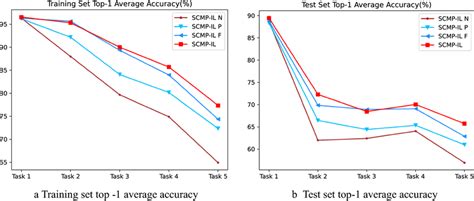 Comparison Chart Of A Single Component Ablation Experiment Download