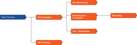 How Mssps Can Serve Their First 50 Clients With One Soar Playbook D3