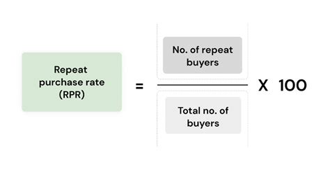 What Is Ecommerce Repeat Purchase Rate