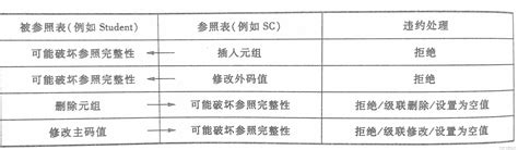 数据库系统概论第五版（第 5 章数据库完整性）习题答案数据系统概论第五版电子书pdf Csdn博客