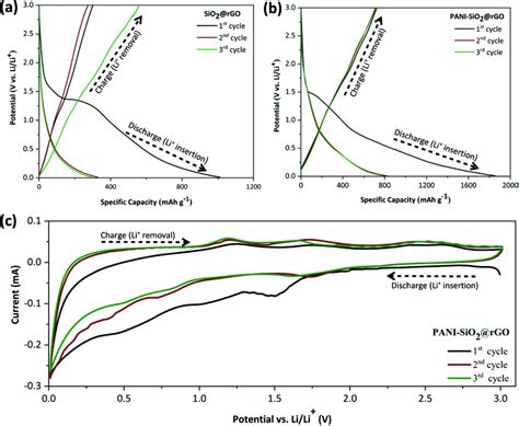 Discharge Charge Profiles Of A Sio2 Rgo And B Pani Sio2 Rgo