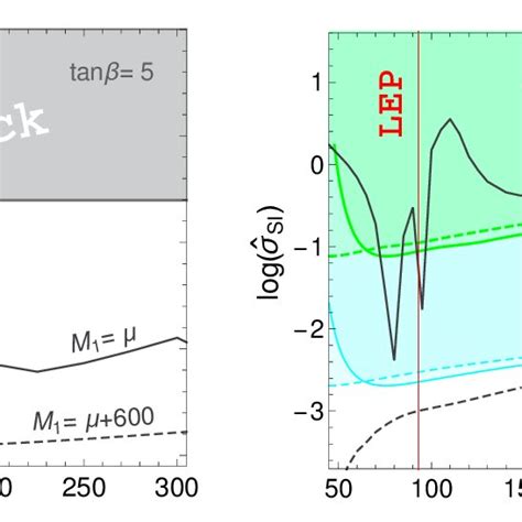 Left panel predicted value of the dark matter relic density Ωh 2 as a
