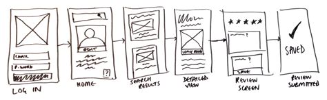 What Exactly Is Wireframing A Guide To Wireframes