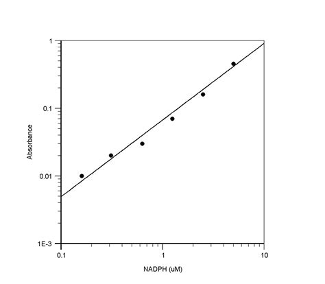 Amplite Colorimetric NADP NADPH Ratio Assay Kit AAT Bioquest