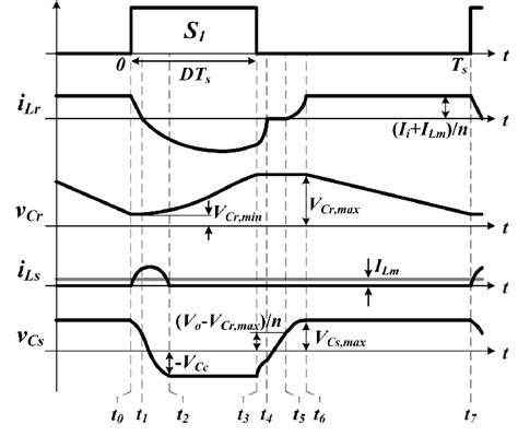 Key Waveforms Of The Proposed Converter In The Above Resonance