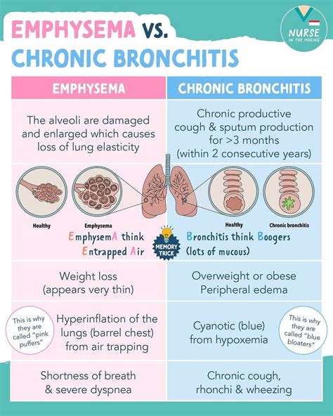 Medicine TA On Twitter EMPHYSEMA VS CHRONIC BRONCHITIS