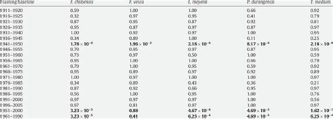 P Values Of The Wilcoxon Rank Sum Test For Differences In Means Of All Download Scientific