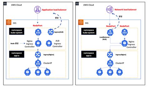 Using Application Load Balancer Network Load Balancer With The Nginx