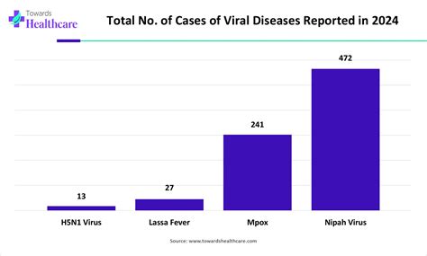 Viral Sensitizers Market Grows At 1463 Cagr By 2034