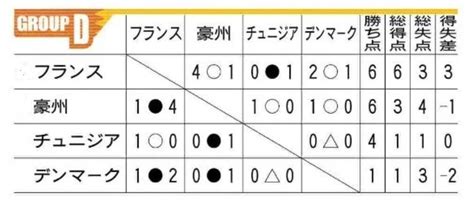 グループd組展望・スケジュール サッカーワールドカップ 読売新聞