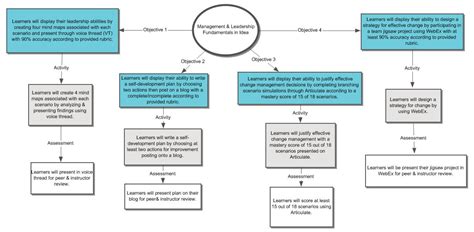 Concept Map Assessment In E Learning By M Cristobal