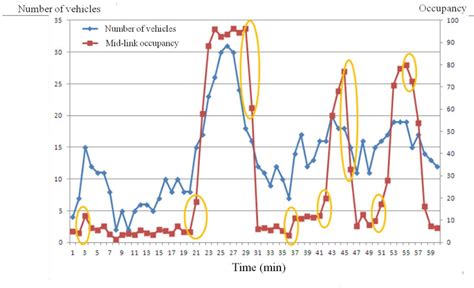 figure 1 from a kalman filter based queue estimation algorithm using