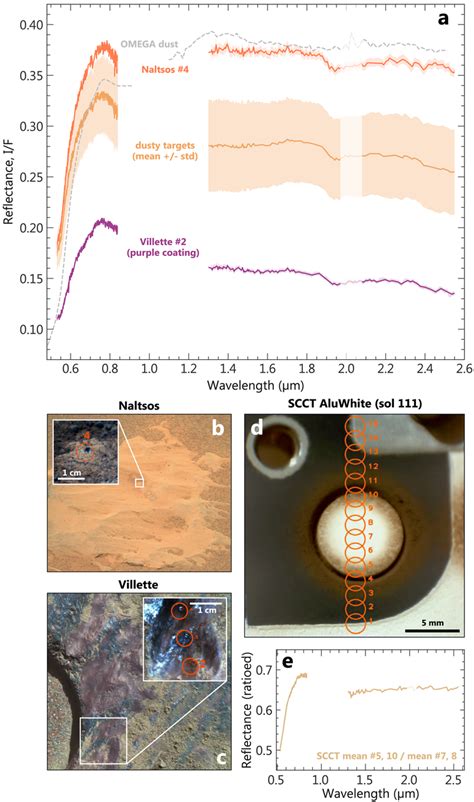 Visible And Nearinfrared Signature Of Dustcovered Targets And