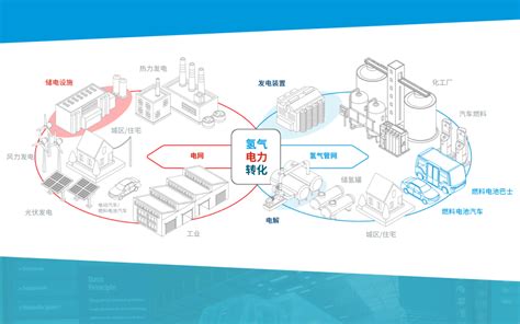 氢装上阵PEM燃料电池驱动清洁未来燃料电池 有驾