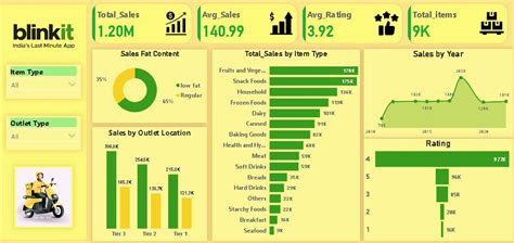Dataanalytics Datavisualization Dashboarddesign Blinkit Aryan Bataviya