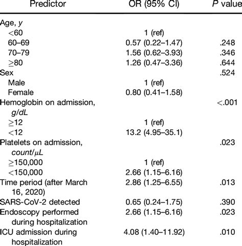 Multivariable Logistic Regression Model Of Risk Factors Associated With