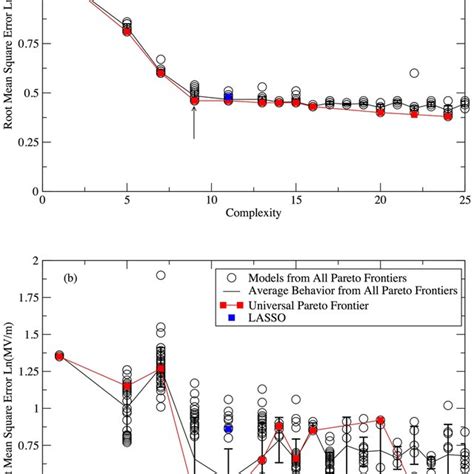 Comparison Of Rmse Performance Of Models On A Training Validation Download Scientific