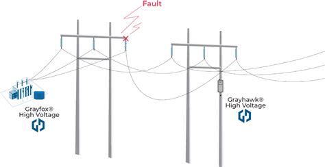 Safegrid Introduces Advanced High Voltage Grid Monitoring Solution