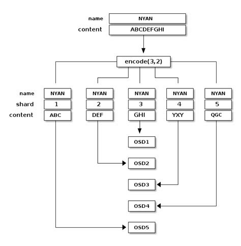 Dictionary Is There Solution For Viewing Chunks Distribution In Ceph