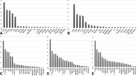 Antibodies And Inflammatory Markers Associated With The Most Frequent Download Scientific
