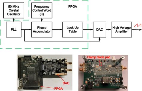 Upper Simplified Schematic Of DDS Modulator Lower Left Circuit Board