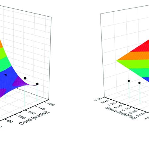 Plotted Functions For The Parameters A A Dependent On Aging