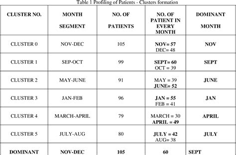 Table 1 From Discovering Disease Pattern In Hospital Data Analysis Semantic Scholar