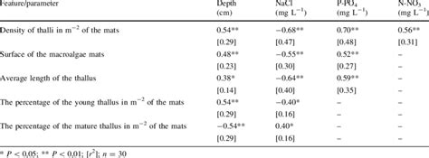 Coefficients Of Linear Pearson S Correlation R And The Coefficient Of Download Table