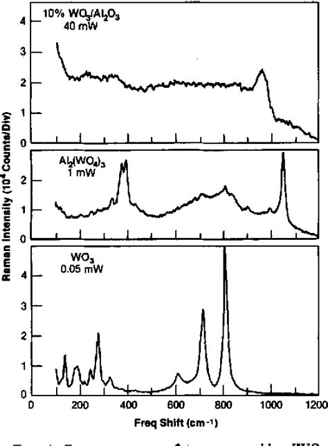 Figure 1 From Relative Raman Cross Sections Of Tungsten Oxides