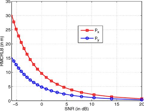Figure 2 From Cramer Rao Bound Analysis For Passive Multistatic Radar Using Umts Signals