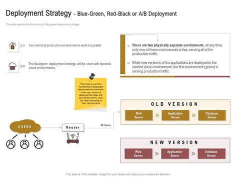 Executing Deployment And Release Strategic Plan Deployment Strategy Blue Green Red Black Or A B