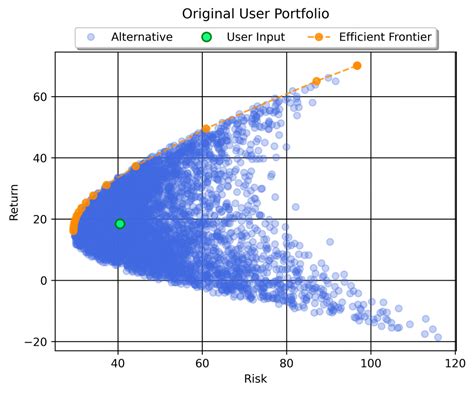 Is Your Portfolio Efficient Efficient Frontier Analysis