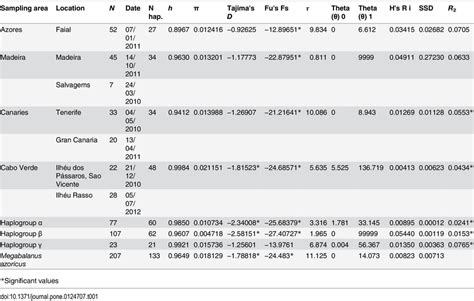 Genetic Diversity Values Mismatch Distribution Parameters Neutrality Download Table