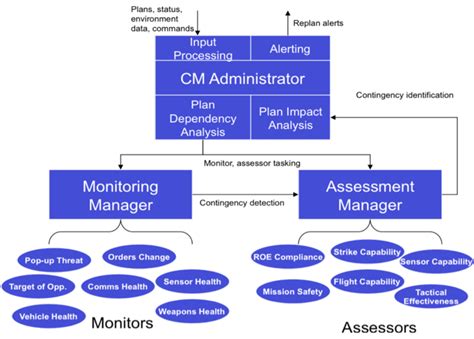 The Replan Assessment Component Performs Its Ongoing Monitoring And