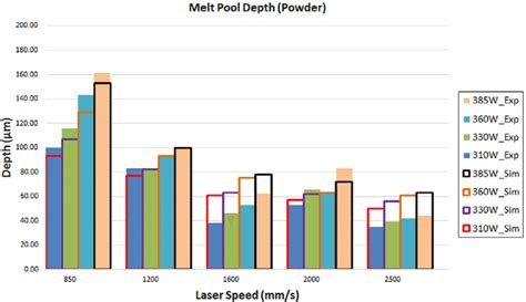 melt pool depth simulation versus experiment download scientific