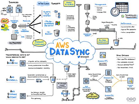 Aws Datasync Cloud Diagram Cloud Infrastructure Cloud Computing Technology
