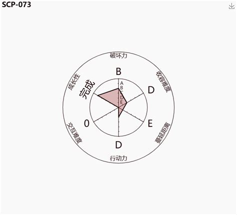 Scp 073 Scp基金会中文 Wiki Fandom