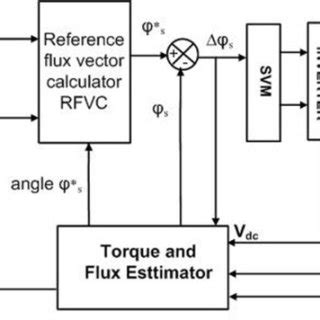 Modified DTC Scheme Block Diagram Download Scientific Diagram